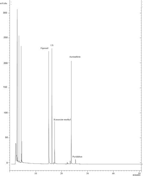 Gc Ecd Chromatogram Of A Supercritical Fluid Extraction Sfe Extract