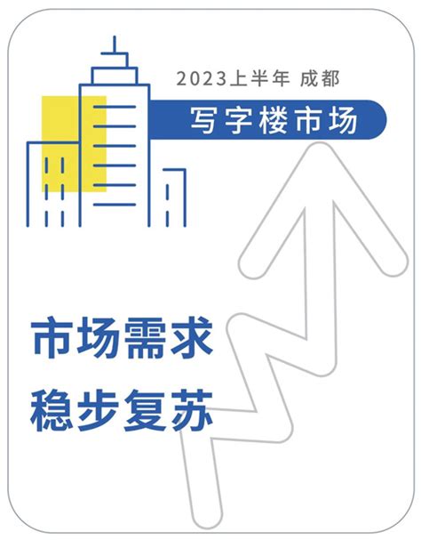 第一太平戴维斯：上半年成都写字楼市场需求稳步复苏 房讯网