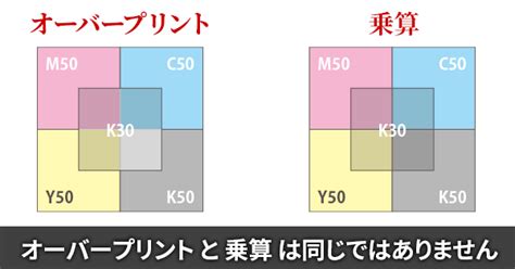 IllustratorInDesignのオーバープリントと透明効果の乗算の違いDTP印刷データ作成ガイド