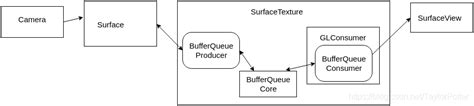 简单梳理android Bufferqueue原理基于ptaylorpotter的博客 Csdn博客