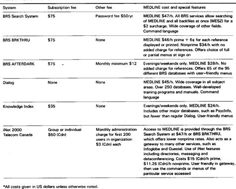 Table I From How To Choose The Online Medical Database Thats Right For