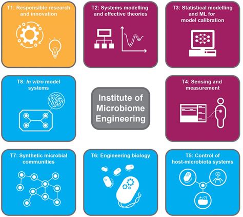 A Future Vision For Microbiome Engineering