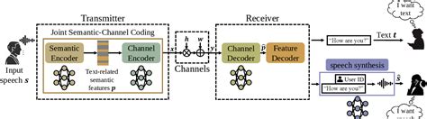 Figure 1 From Deep Learning Enabled Semantic Communications With Speech