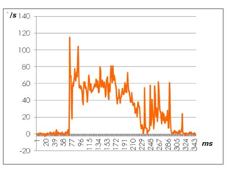 Figure 1 From A Wrist Worn Fall Detection System Using Accelerometers