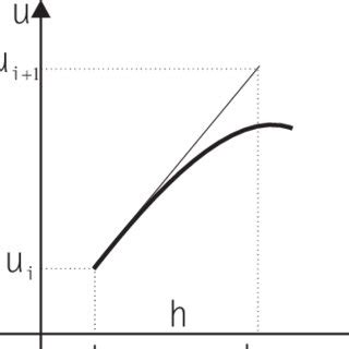 Representation Of Forward Euler Method Download Scientific Diagram