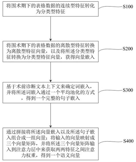 Postoperative Risk Prediction Natural Language Data Enhancement Model And Method Eureka Patsnap