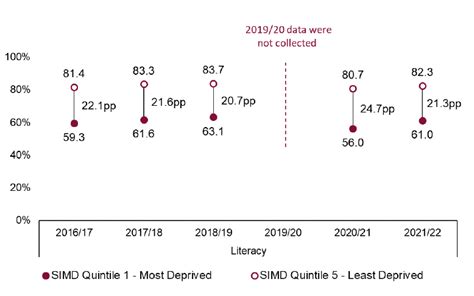 Chapter 3 Achievement Of Cfe Levels By Deprivation Achievement Of Curriculum For Excellence