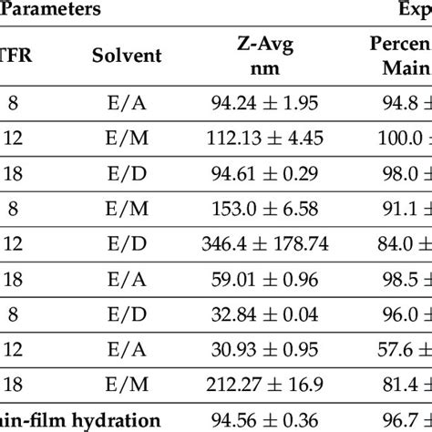 Design Of L 9 3 3 Orthogonal Array Analysis Of Experimental Values