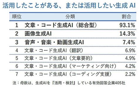 「chatgpt」など生成aiを活用・検討している企業は6割超。回答者から「新たに有益な相談役が加わった感覚」の声 ネットショップ担当者フォーラム