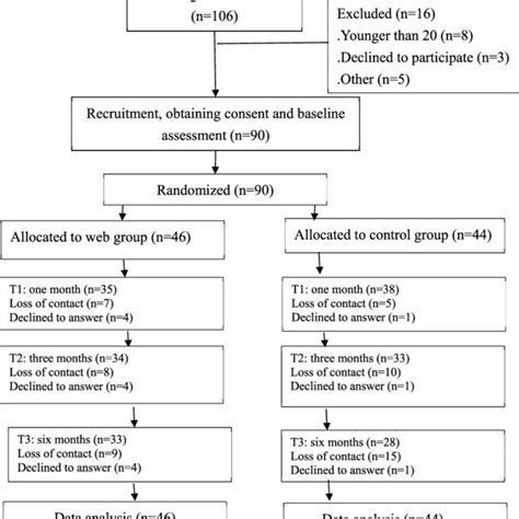 Flowchart Of Data Collection Download Scientific Diagram