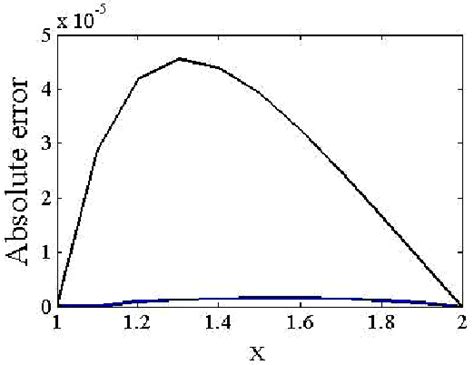 Figure 1 From Compact Finite Difference Schematic Approach For Linear