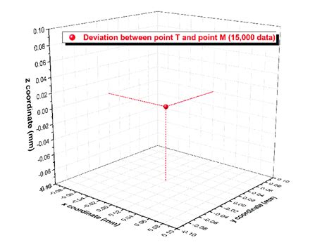 Simulated Deviations Between Tracking Points Of The Planned Route And Download Scientific