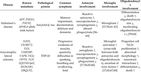 Table Of The Most Common Neurodegenerative Diseases With Their Major