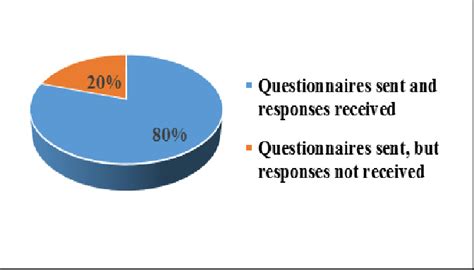 Distribution Of Overall Sample Size Download Scientific Diagram