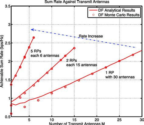 Df Sum Rate Against Transmit Antenna P 1 2 5 M 30 15 6 N 31 Download Scientific