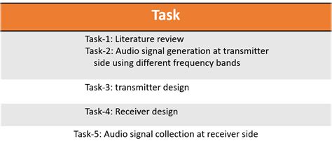 Solved To Design A Transmitter On The Matlab Software