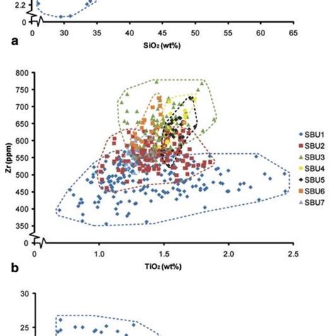 8 Itrax Micro­xrf Compositions Of Individual Subunits Within Bed A14