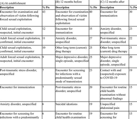 Most Common Diagnosis Codes For Victims Of Exploitation A The Most