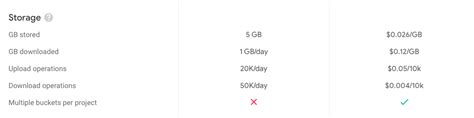 Firebase Storage Transfer Bandwidth Download Pricing Stack Overflow
