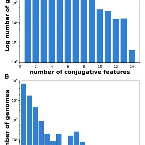 Heatmap Showing The Relative Genomic Positions Of Conjugative Features