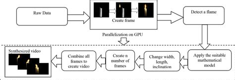 Proposed Dynamic Texture Synthesis Model Of Candle Using Gpu Download
