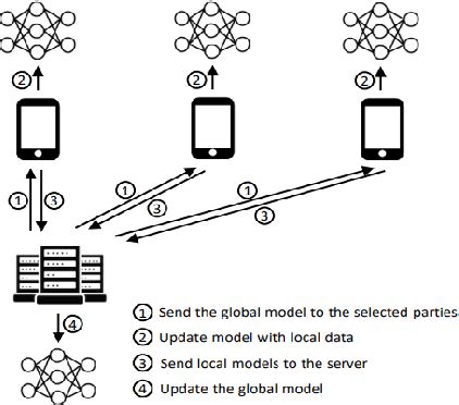 Figure From Decentralized Federated Deep Learning Image Recognition