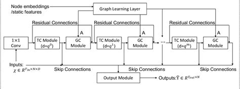 Figure 2 From Connecting The Dots Multivariate Time Series Forecasting With Graph Neural