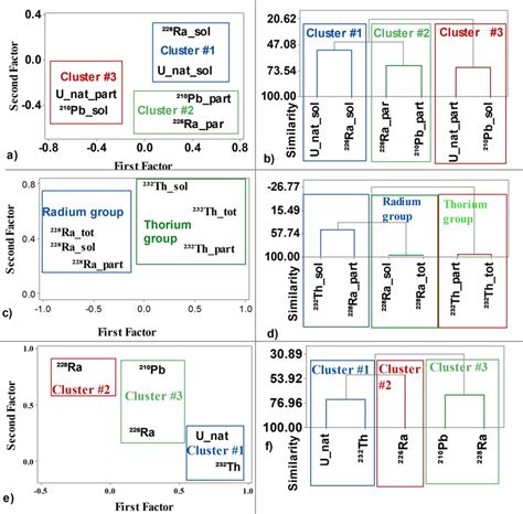 Multivariate Statistical Analysis Represented By The Cluster Analysis
