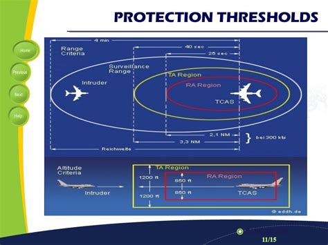 Traffic Alert And Collision Avoidance System