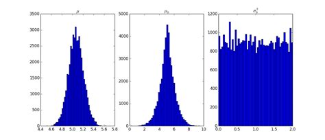 Bayesian Good Non Informative Priors For Estimating The Parameters Of