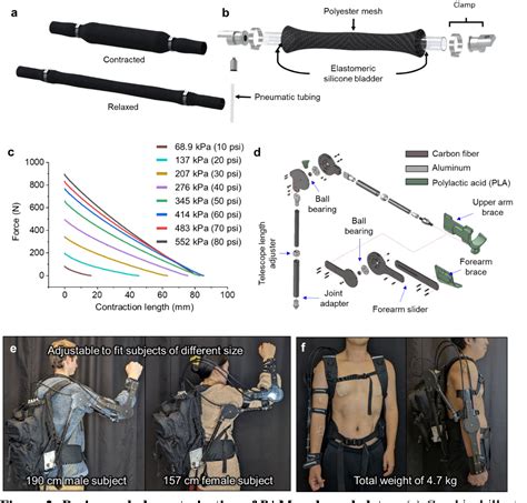 Figure 2 From Intelligent Upper Limb Exoskeleton Using Deep Learning To