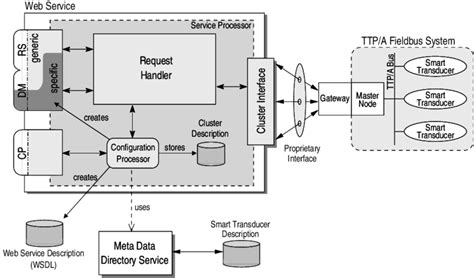 Architecture For Implementing Application Specifi C Interfaces