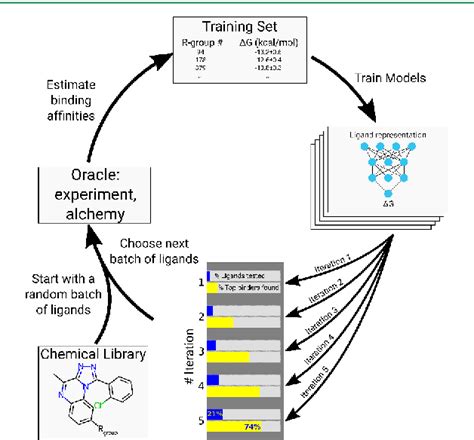 Figure 1 From Chemical Space Exploration With Active Learning And Alchemical Free Energies