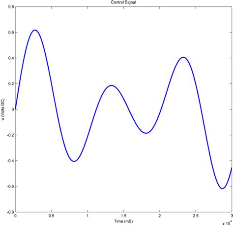 Control Signal For All Above Experiments Given To Both Motors I E Download Scientific Diagram