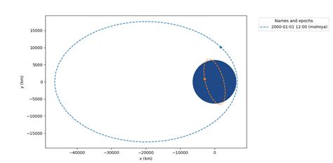 Orbits May Incorrectly Appear In Front Of Planet In 2d Plots · Issue