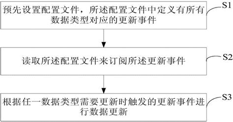 Data Updating Method And System And Semiconductor Equipment Eureka