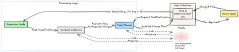 Building Agentic Flows With Langgraph And Model Context Protocol