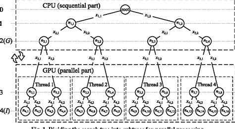Figure 1 From Using Parallel Branch And Bound Algorithm On Gpus For