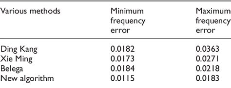 Table 1 From Fault Pattern Recognition Of Gas Blower Based On Discrete Fourier Transform