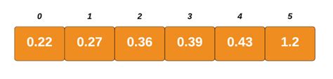 Bucket Sort Algorithm And Time Complexity Python Implementation Junaid Khalid
