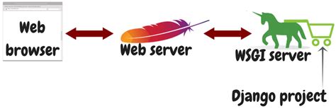 Which Wsgi Server Should I Use Gunicorn Uwsgi Or Modwsgi What The