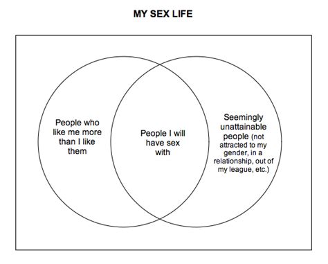 Venn Diagram Of My Low Self Esteem Ambbb