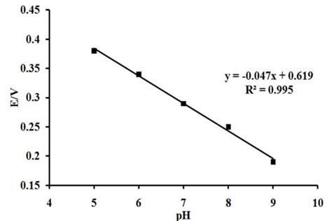 Plot Of Peak Potential E Versus Ph Peak Potentials Are