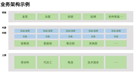 数字化转型的关键：打通业务架构、数据架构、应用架构以及技术架构这四个架构 知乎