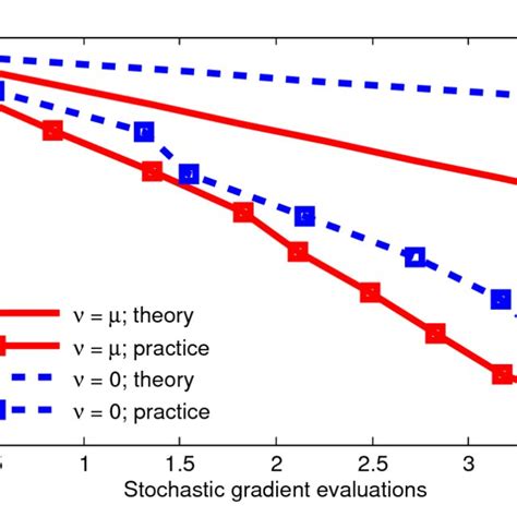 Logistic Regression On Mnist Dataset Comparison Of Theoretical Result Download Scientific