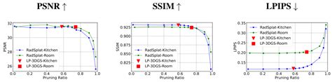 논문 리뷰 Lp 3dgs Learning To Prune 3d Gaussian Splatting
