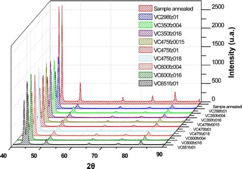 Diffraction Patterns Samples Before Annealed Condition And After