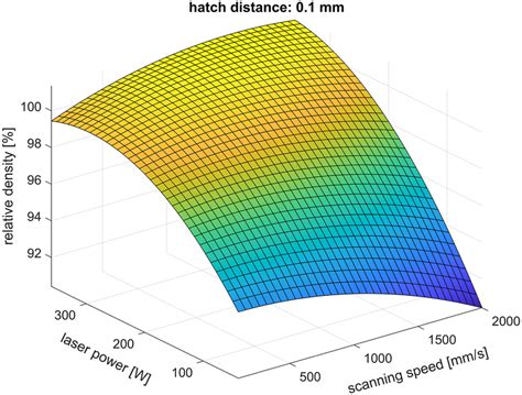 Relative Density Depending On Scanning Speed And Laser Power For A Download Scientific Diagram