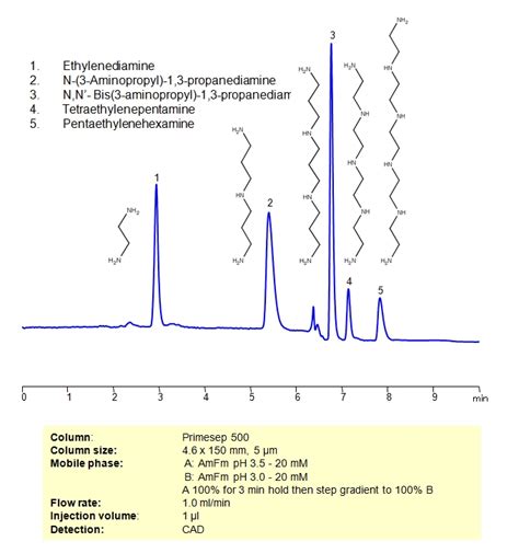 Hplc Separation Of Polyamines On Primesep 500 Column Sielc Technologies