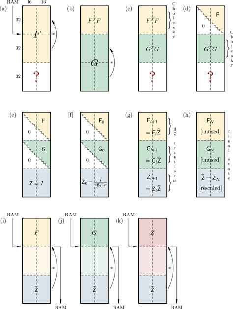 figure 1 from an implicit hari zimmermann algorithm for the generalized svd on the gpus